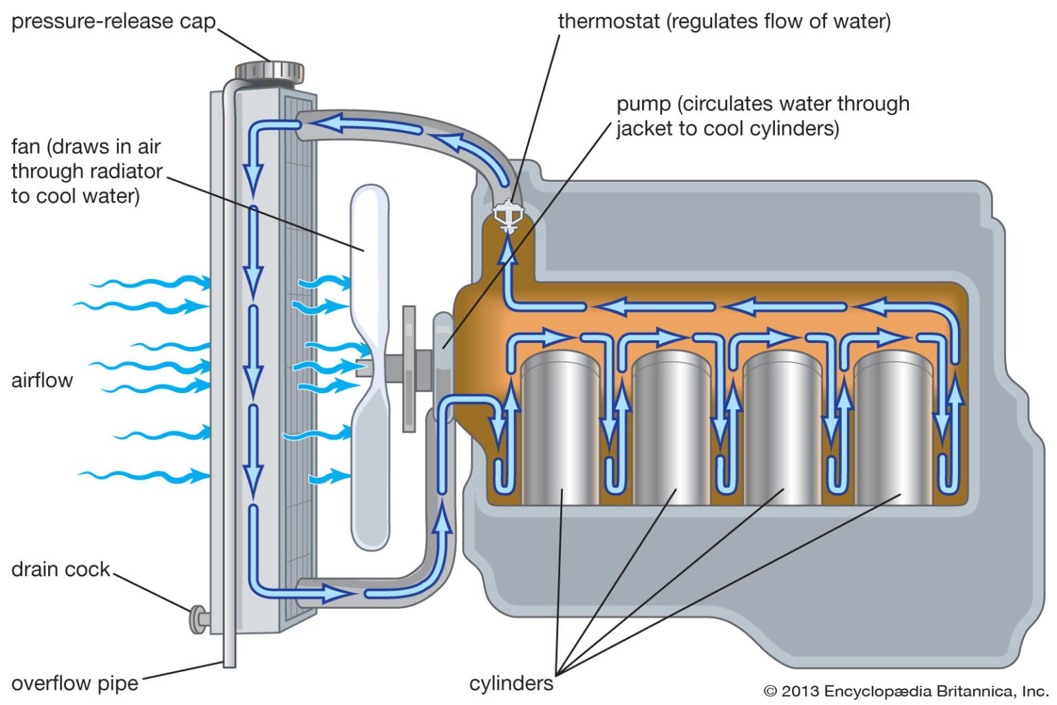 Basic Engine Cooling System How To Cool An Engine In 2 Ways Basic